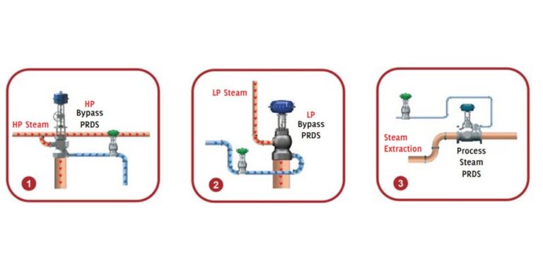 Featured Story - Steam converting valves with unique steam atomization ...