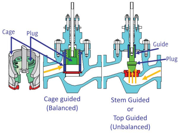 Control valve Q&A - Valve World
