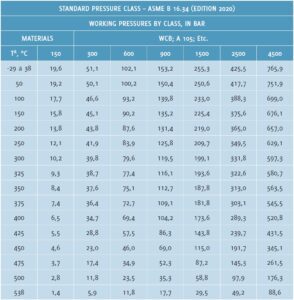 Pressure class in valves and flanges - Valve World