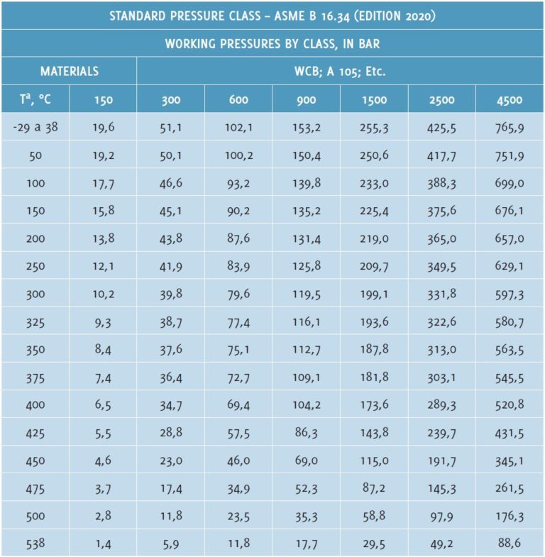 Pressure class in valves and flanges - Valve World