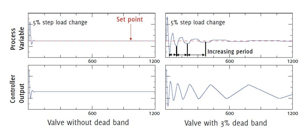 Control valves and cycling control loops - Valve World