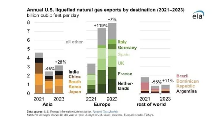 The USA was the largest LNG exporter in 2023 - Valve World